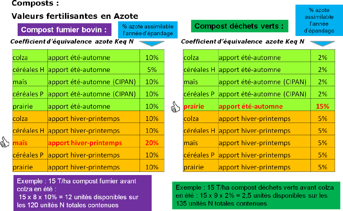 Les différentes formes d'azote — Triple Performance