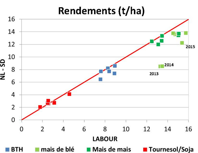 Fichier:Comparaison du rendement avec et sans labour.pdf — Triple ...