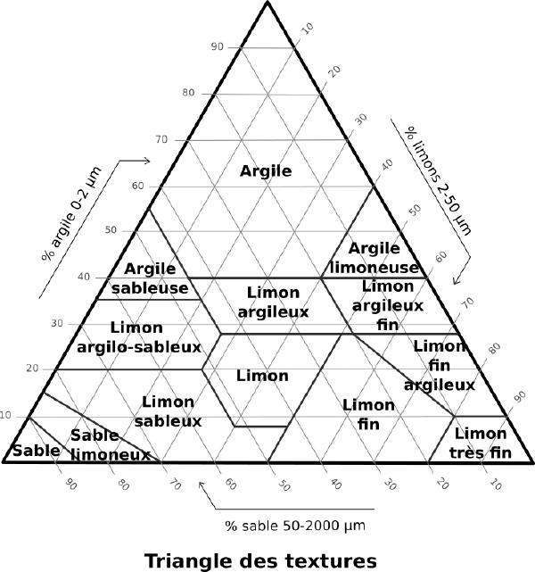 Textures du sol — Triple Performance