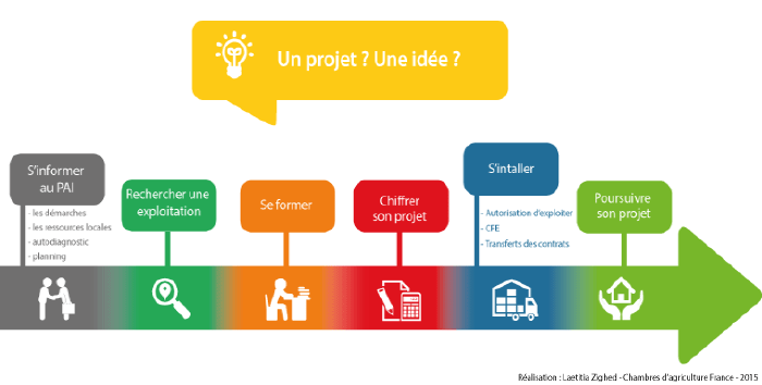Répertoire Départ Installation (RDI) — Triple Performance